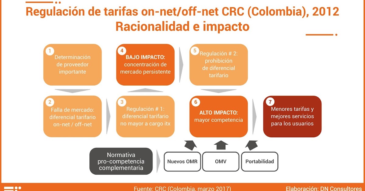 Telecomunicaciones: Mercados y Tecnologías: PERU. Tarifas OnNet y ...