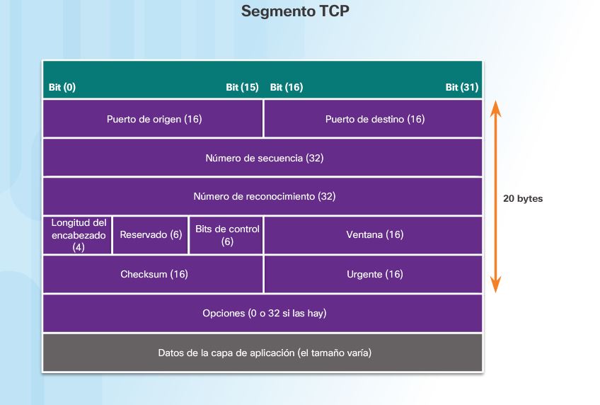 Descripción general de TCP y UDP - CCNA V6.0