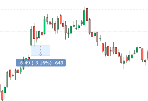 Theory of Gaps - Gap ups and Gap downs - Maine Bola Tha