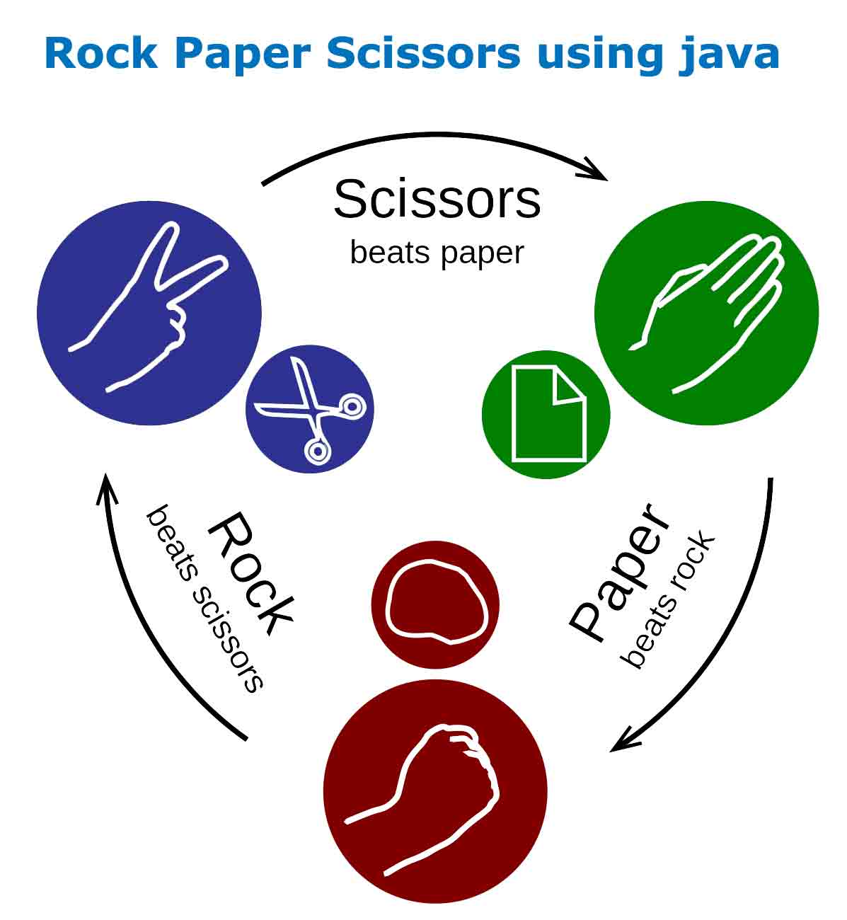 Rock Paper Scissors Java Program Code Online Java J2ee Training rock-paper-scissors-java-program-code-online-java-j2ee-training