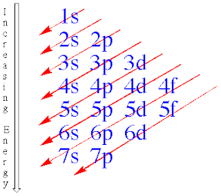 Alchemistry - Anything Can Happen: April 20 2011- Electron Configuration
