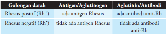 Jelaskan cara melakukan tes golongan darah dengan sistem ABO dan rhesus.