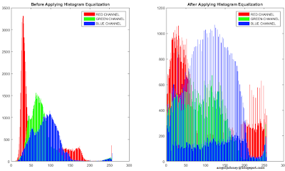 Color Histogram Equalization - MATLAB CODE | IMAGE PROCESSING