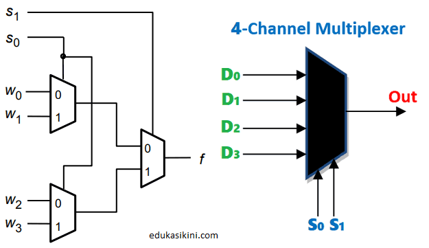 Rangkaian Multiplexer dan Cara Kerjanya - EDUKASIKINI.COM