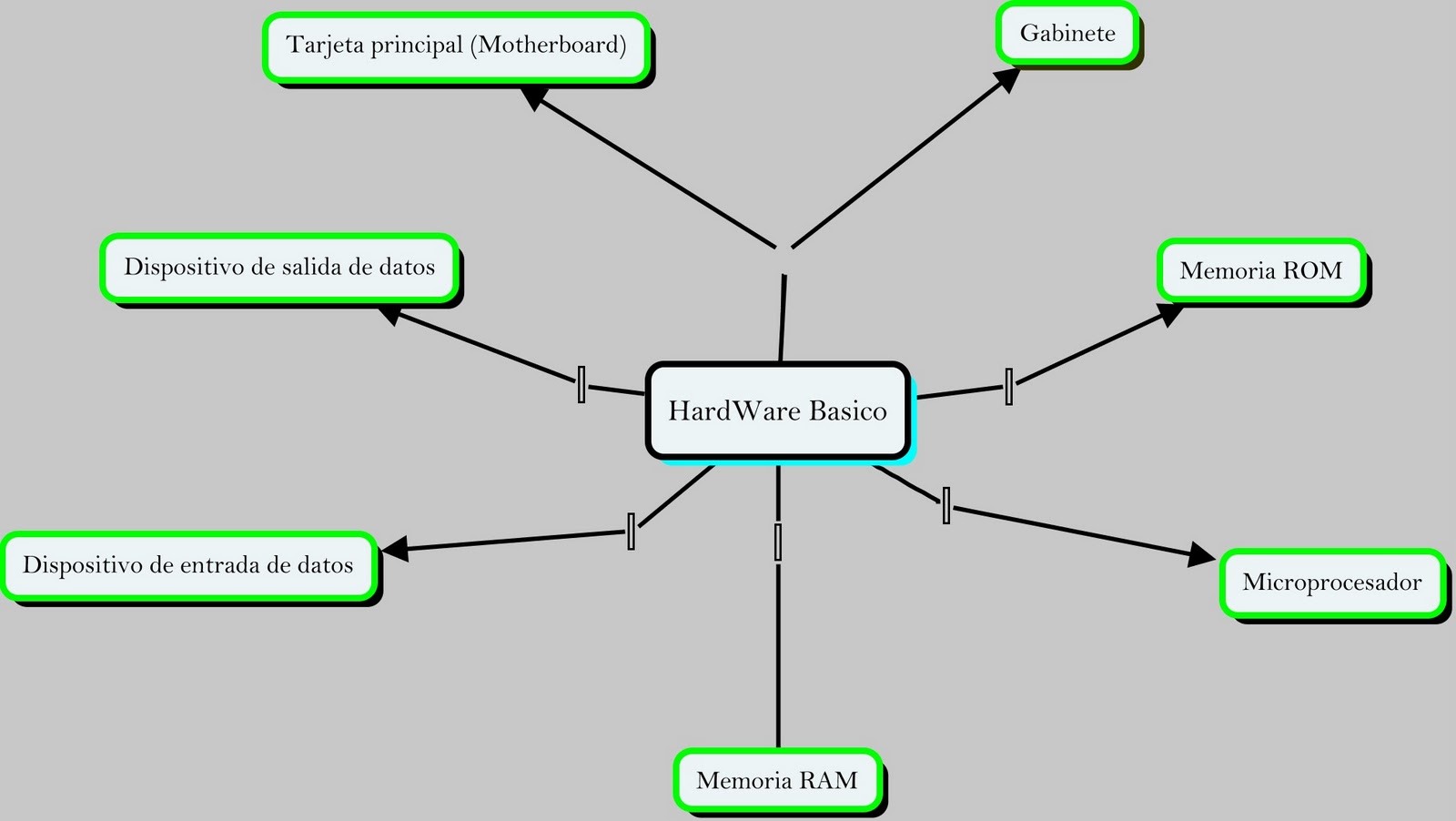 ENSAMBLE Y CONFIGURACION DEL EQUIPO DE COMPUTO: HARDWARE BASICO