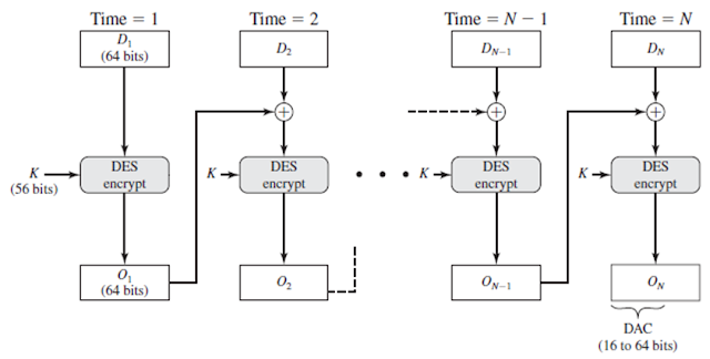 Chirag's Blog: Message Authentication Code based on Block Cipher | MAC ...