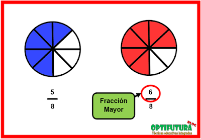 Comparación de fracciones con mismo denominador [Matemáticas] ~ Optifutura