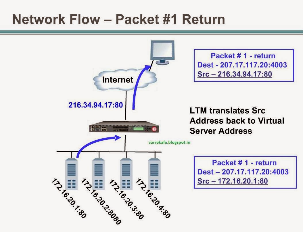 Study Material: F5 BIG-IP LTM Processing traffic