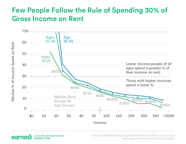 Your Rent Should be 10% of Your Income: How Much to Spend on Housing ...