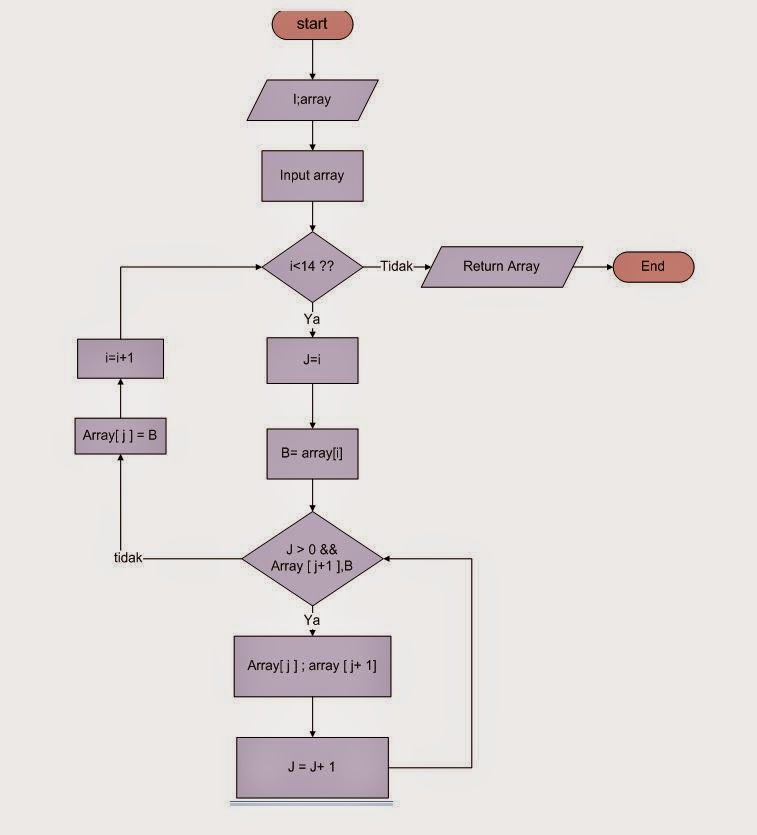 dina: Tugas Logika Algoritma