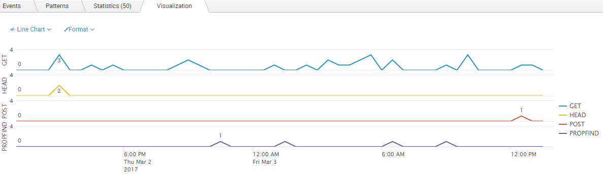 ИБ по частям: Splunk. Timechart. Parallel Coordinates