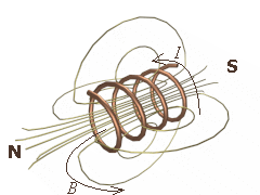 PHYSIC LESSONS: ΜΑΓΝΗΤΙΚΟ ΠΕΔΙΟ ΣΩΛΗΝΟΕΙΔΟΥΣ