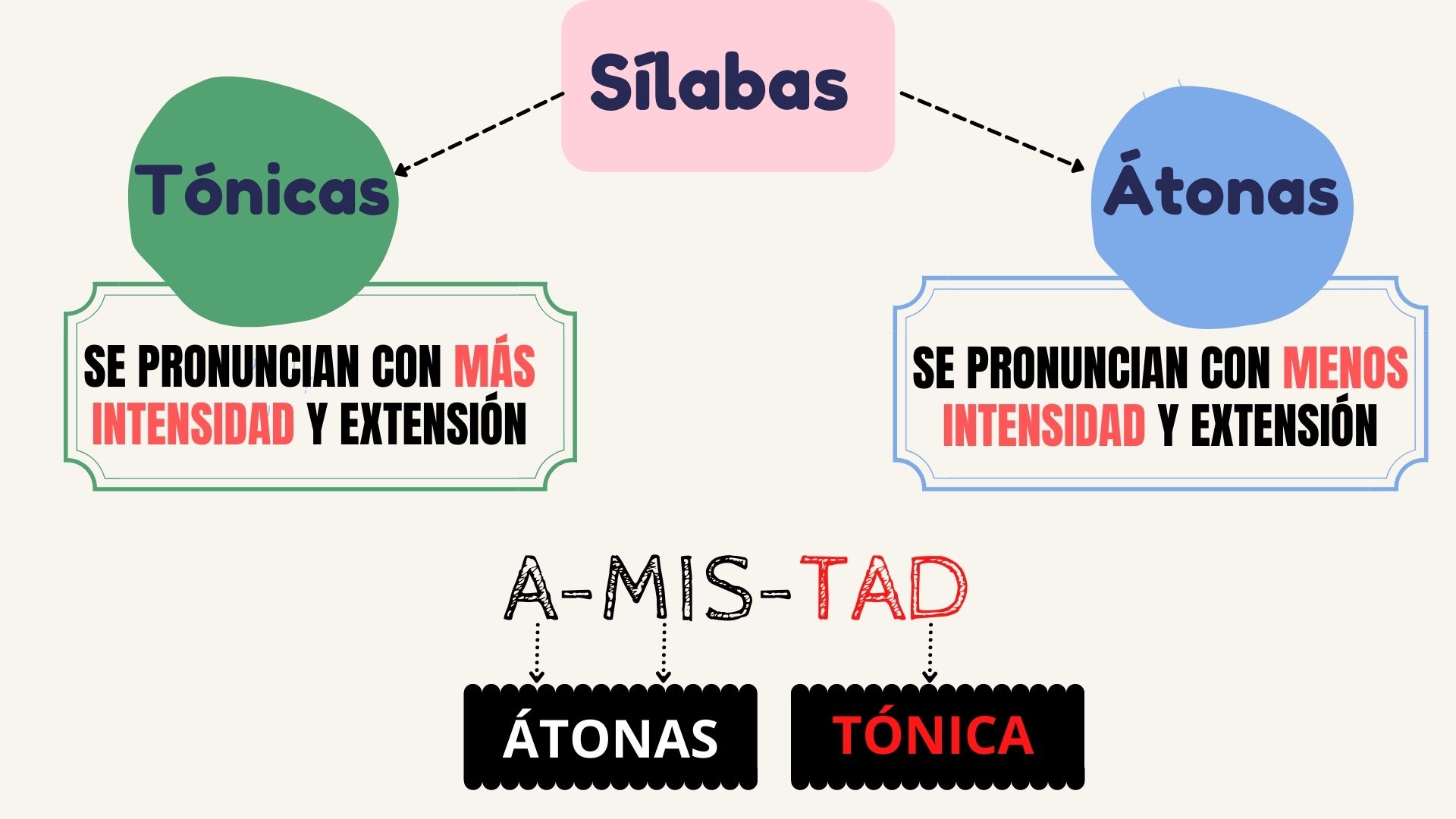 TRAVESÍA DEL SABER: LA SÍLABA TÓNICA: PALABRAS AGUDAS, LLANAS Y ESDRÚJULAS