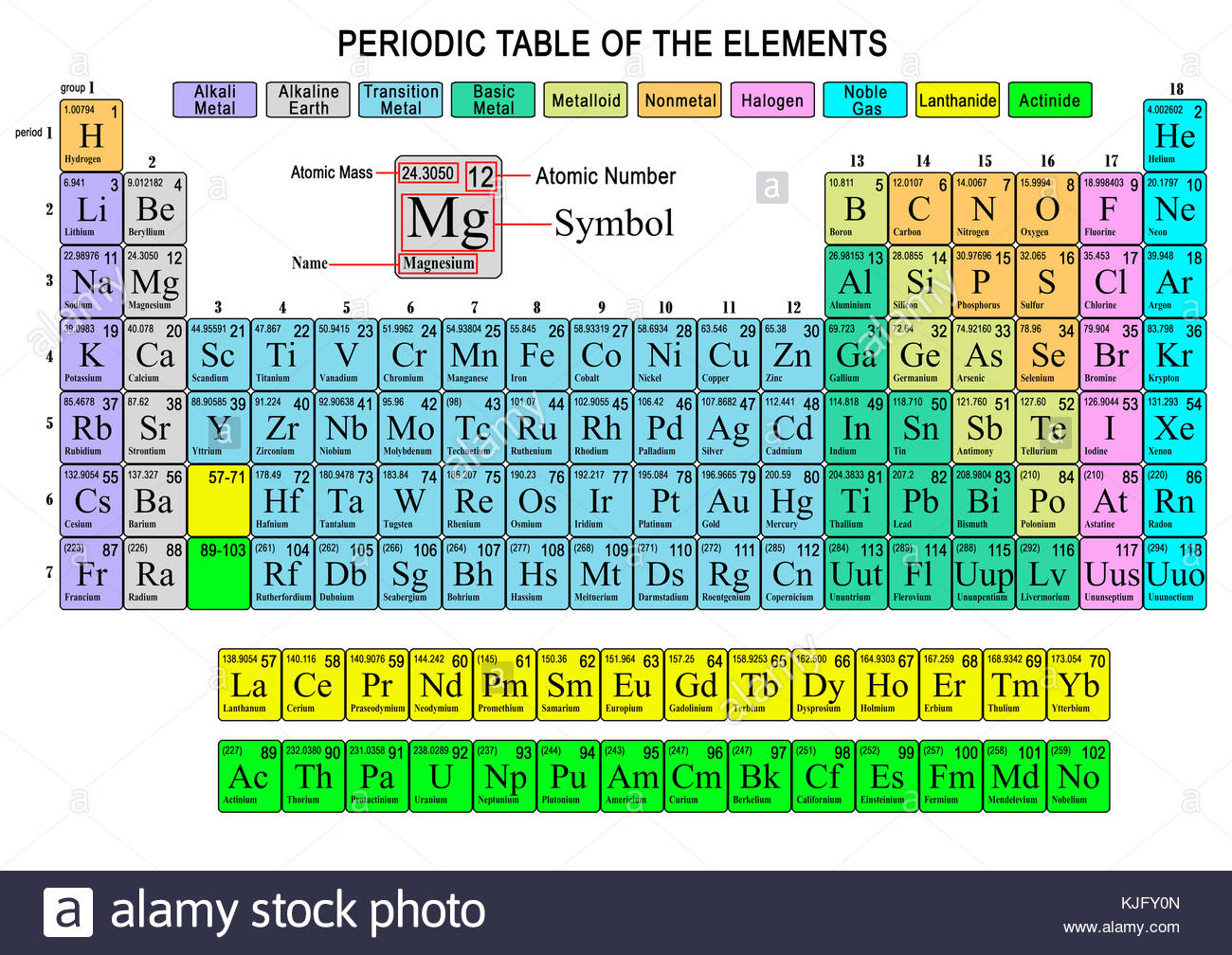 Periodic Table of elements