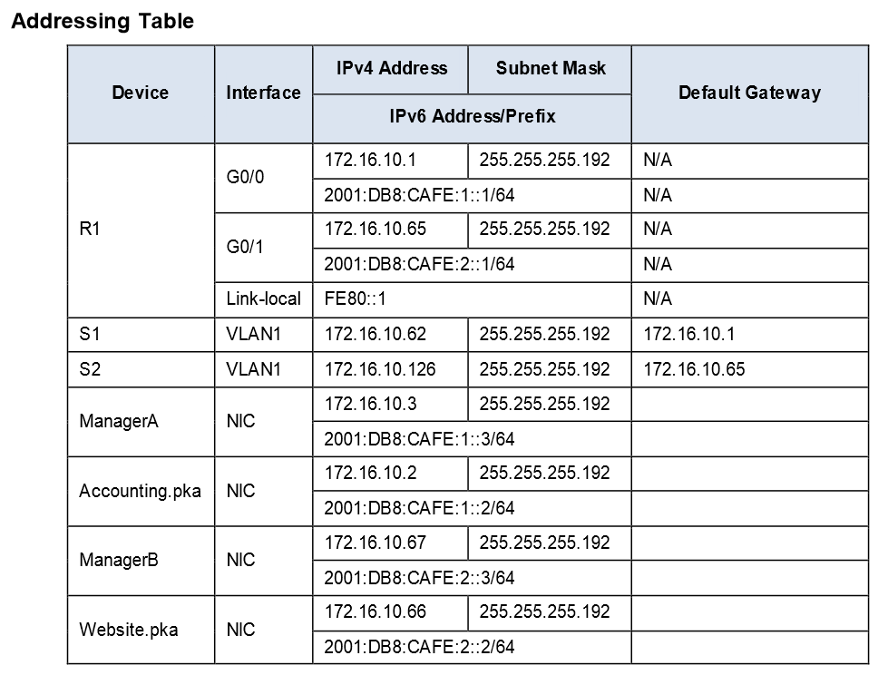 Network Engineering: One lesson two Exercises with Packet Tracer