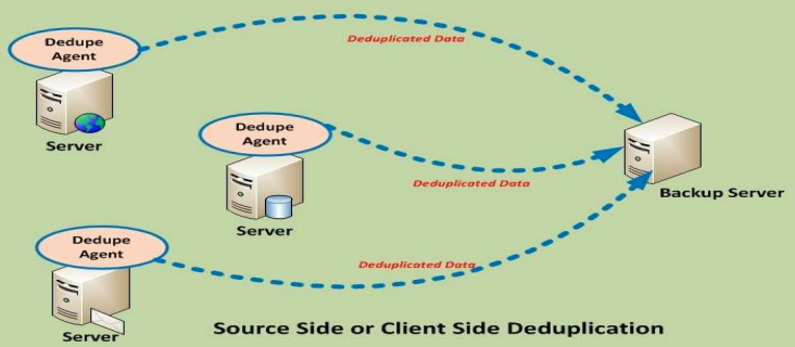 What is deduplication in Big Data? | Data Warehouse | OBIEE ...