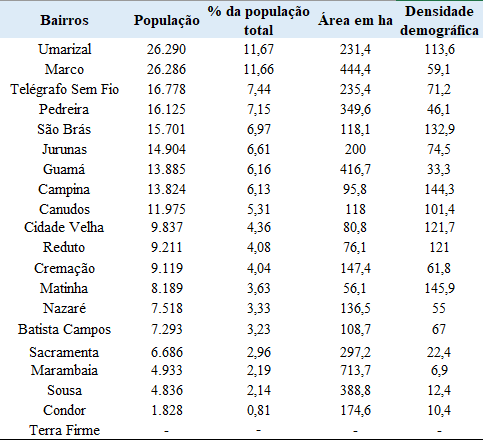 Geografia e Cartografia Digital: Cartografia da População de Belém (1960)