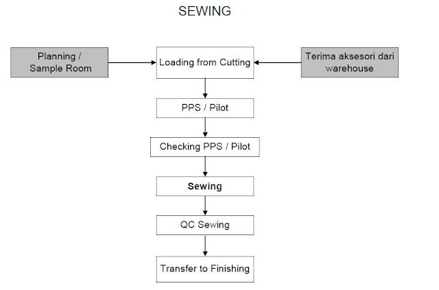 Process Sewing of Garment | INSPECTION SOFTLINES & HARDLINES