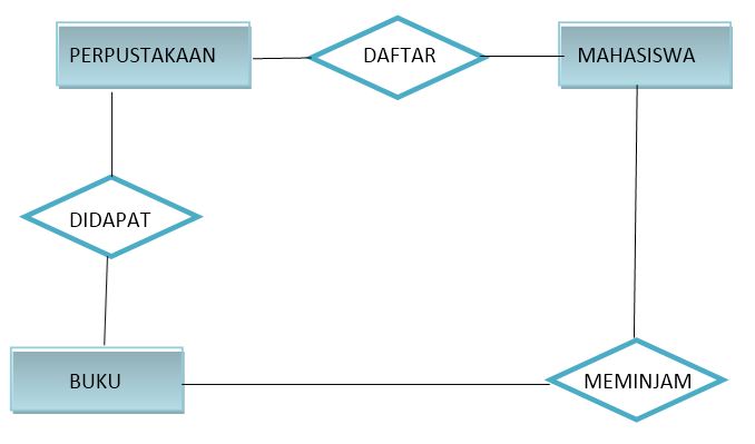 Contoh Relasi, Kardinalitas Relasi, ERD