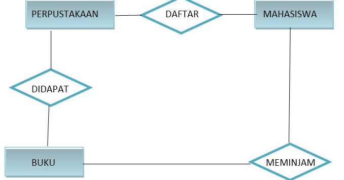 Contoh Relasi, Kardinalitas Relasi, ERD