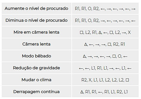CÓDIGOS e CHEATS de GTA 5 para PS4 | Meu Pc