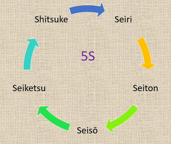Study of Manufacturing System: 5S (Five S) Housekeeping, Methodology of 5S?