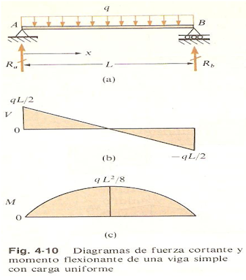 MECÁNICA DE MATERIALES: 4.1 Diagrama de cortante y momento flexionante ...