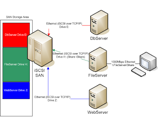 INFORMÁTICA ITACE: TIPOS DE RED. SAN (Storage Area Network).