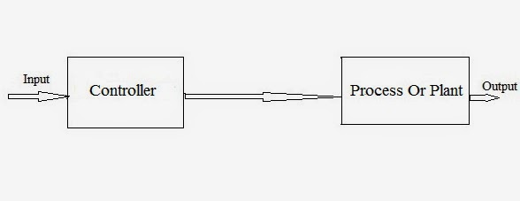 Introduction To Industrial Automation - Instrumentation And Process Control