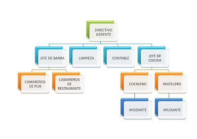 ORGANIGRAMA FUNCIONES DE BAR!!
