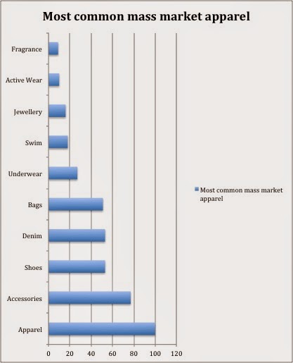A-lisT: Fashion Market Segments