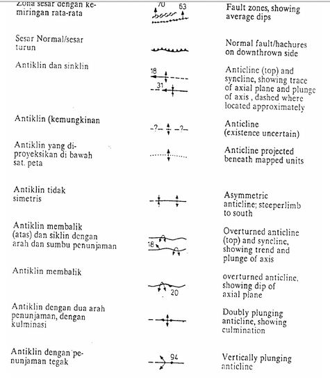 Kelebihan waktu: Simbol - simbol peta untuk teknik sipil