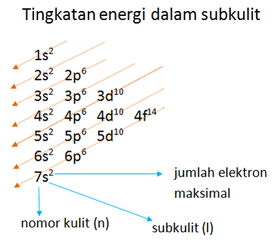 Mekanisme Konfigurasi Elektron