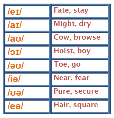 ENGLISH VOWEL AND CONSONANT SOUNDS