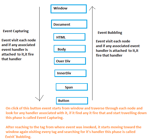 Programmer Diary Event Propagation Cycle In Javascript
