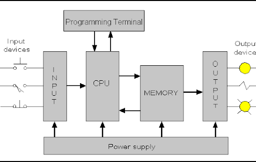 Best PLC Training Center