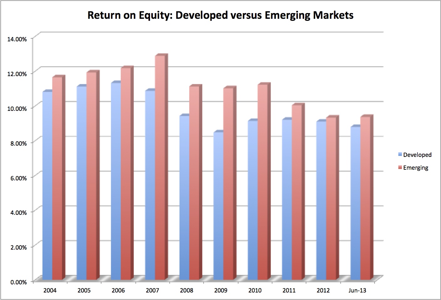 Musings on Markets: Developed versus Emerging Markets: Convergence or ...