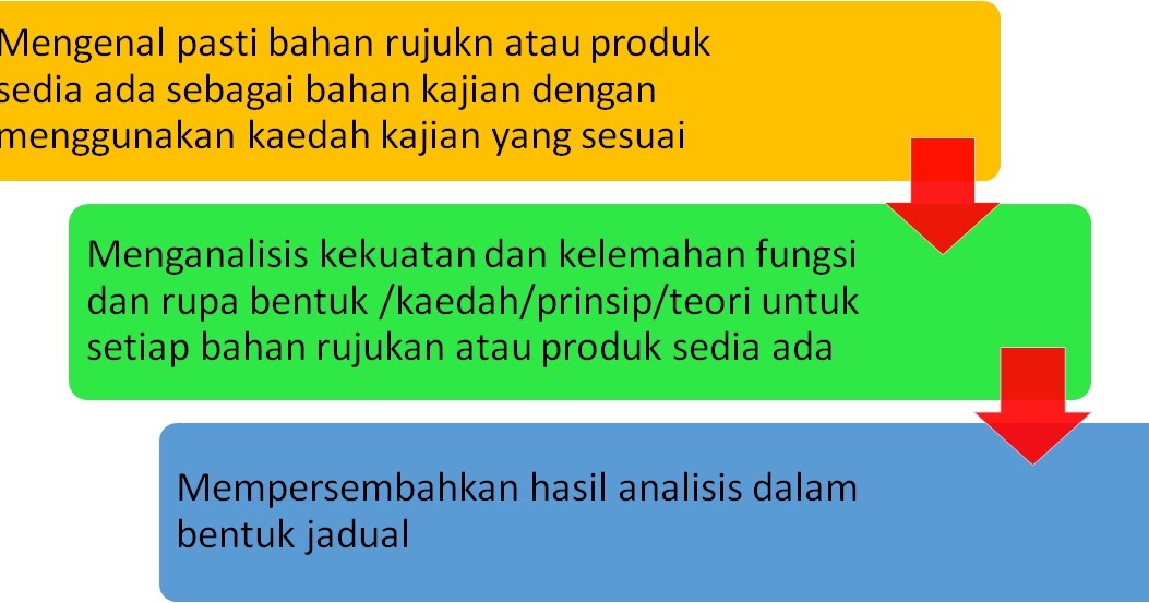 Laman Reka Cipta: Penyelidikan Dan Kajian Produk
