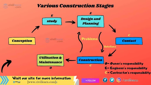 Describe Various Construction Stages Involved in new Construction Project