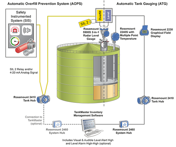 Emerson Industrial Automation Oil and Gas Petrochemical Process Automation Rosemount wireless