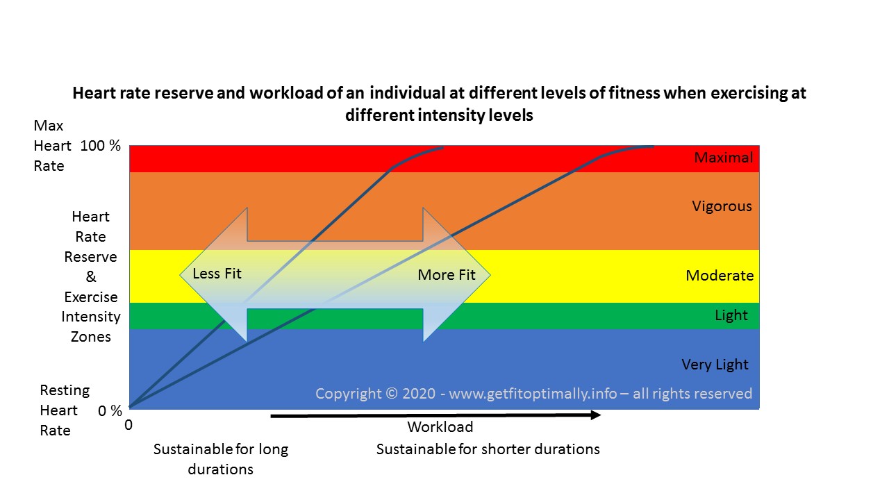 Get Fit Optimally: Zones