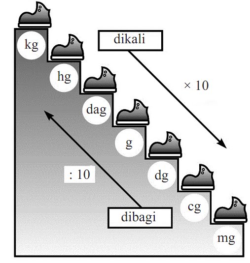 POSTER PENGUKURAN BERAT - RIFANFAJRIN.COM