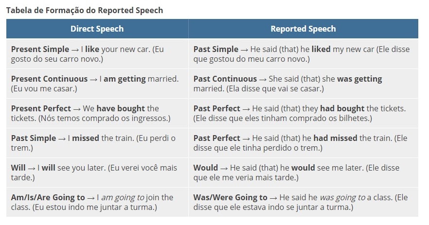 Ana Ferreira Explica 8º ano: Inglês - Reported Speech
