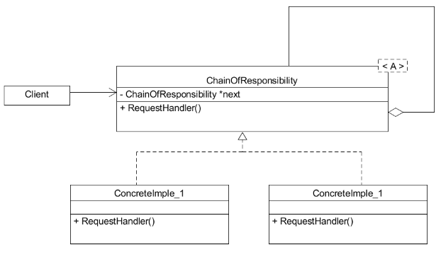 Chain of responsibility design pattern for beginner.