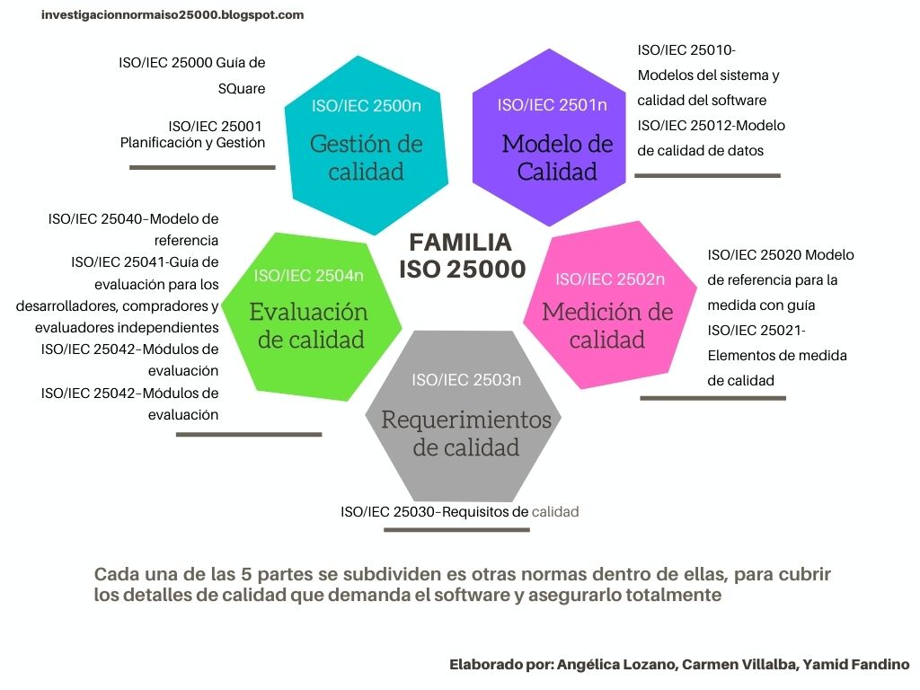 ¿DE QUÉ TRATA LA ISO 25000?