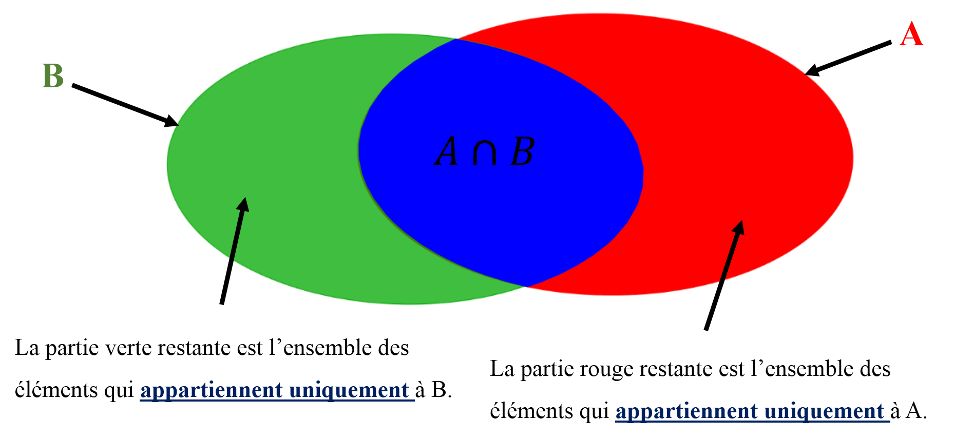 Leçon 1 : Notions de base sur les ensembles finis(Premières C et D)