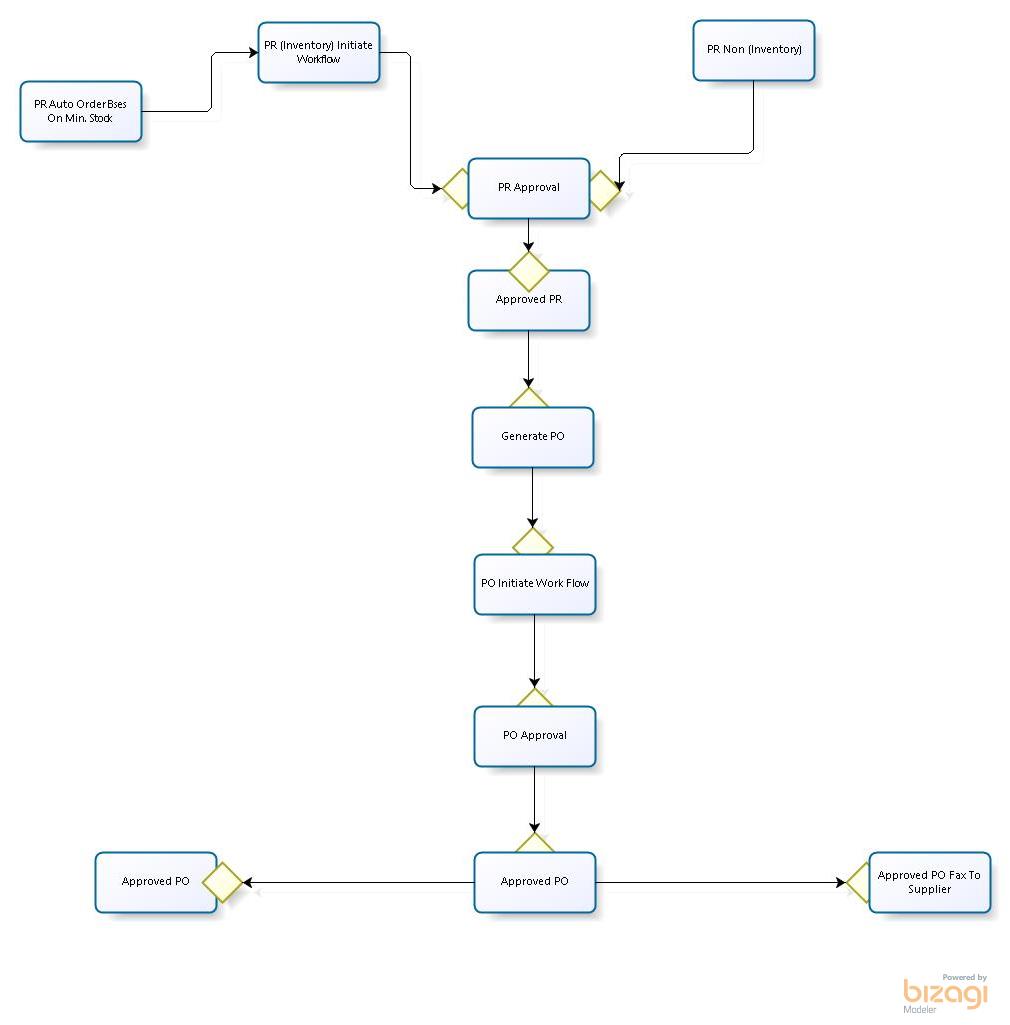 Belajar ERP: Odoo - System Purchasing