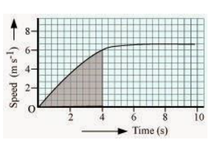 ncert solution of class 9 chapter motion - Studypur