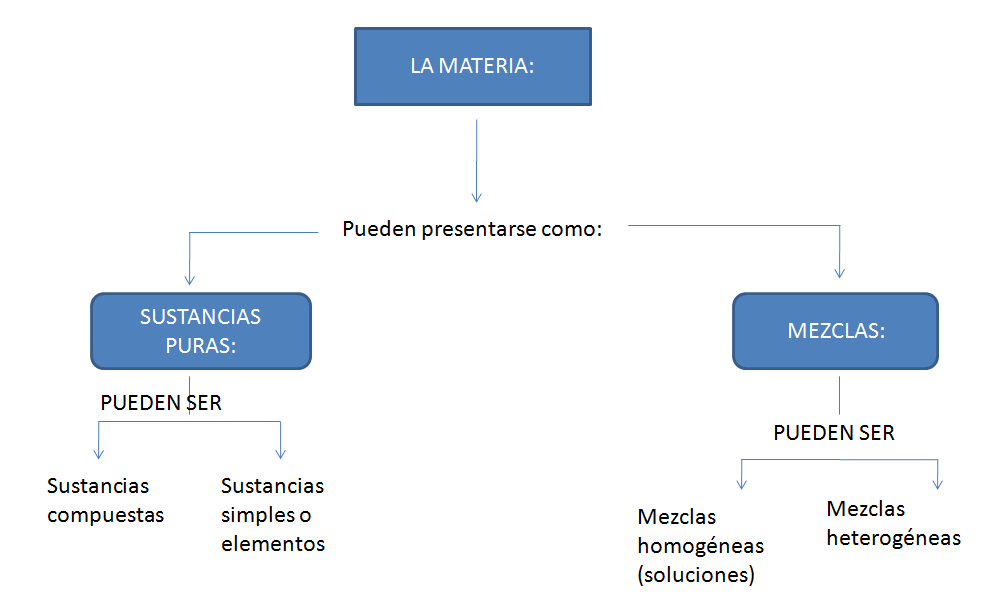 mezclas: Mezclas y soluciones