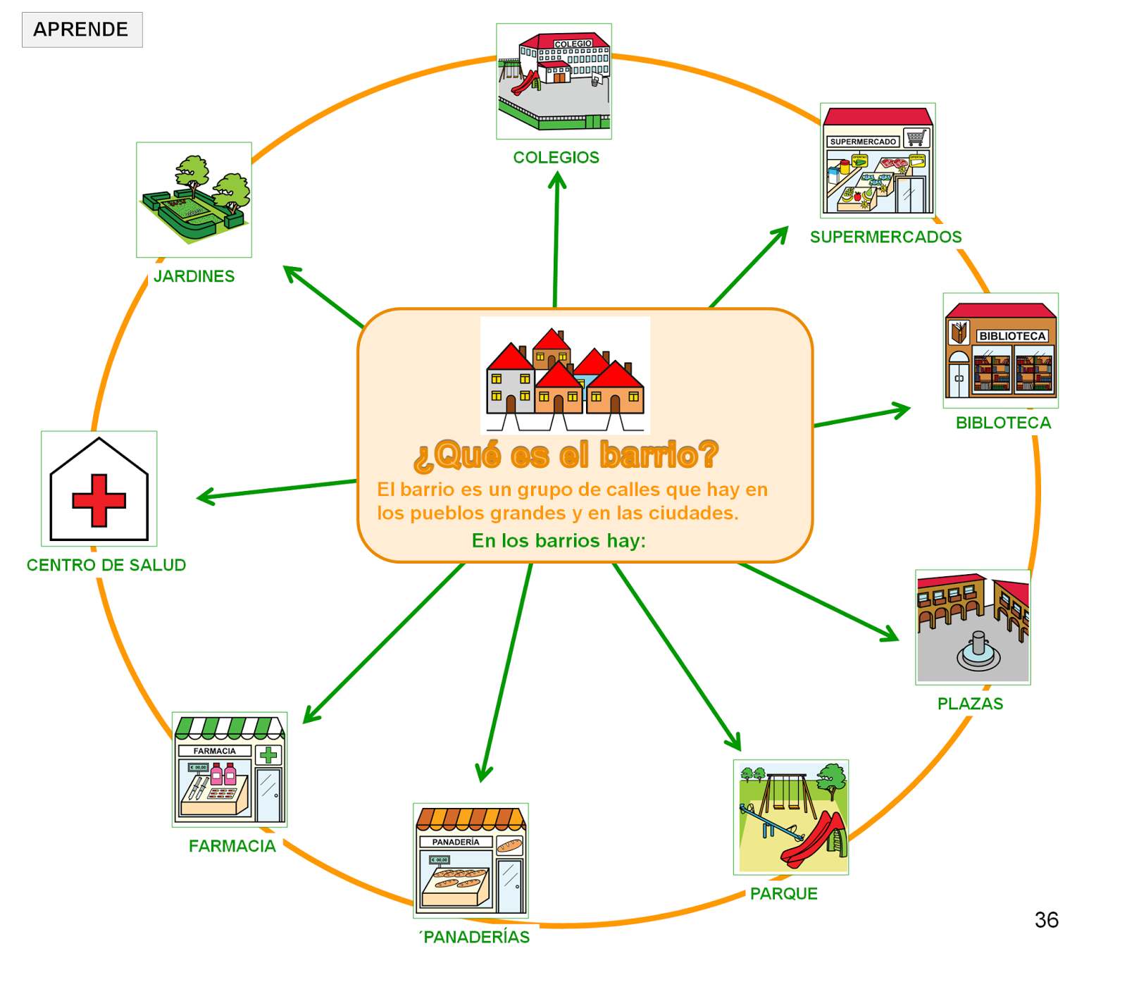 AUDICIÓN Y LENGUAJE: PROYECTO "DONDE VIVO" (CALLE, CASA, LOCALIDAD ...